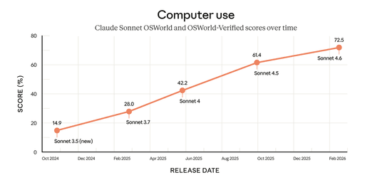 Introducing Claude Sonnet 4.6: Flagship Performance at Mid-Tier Cost